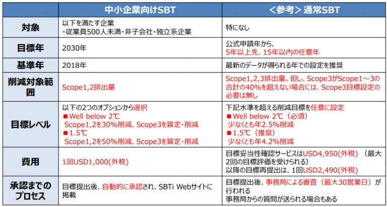 RE100ドットコム| SBTとは？わかりやすく解説！